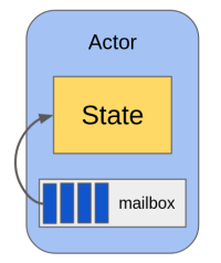 Reactive Event Sourcing in Java, Part 2: Actor Model