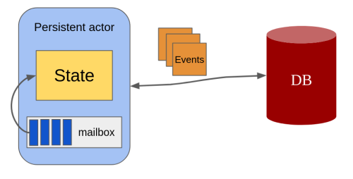 Reactive Event Sourcing In Java Part 2 Actor Model