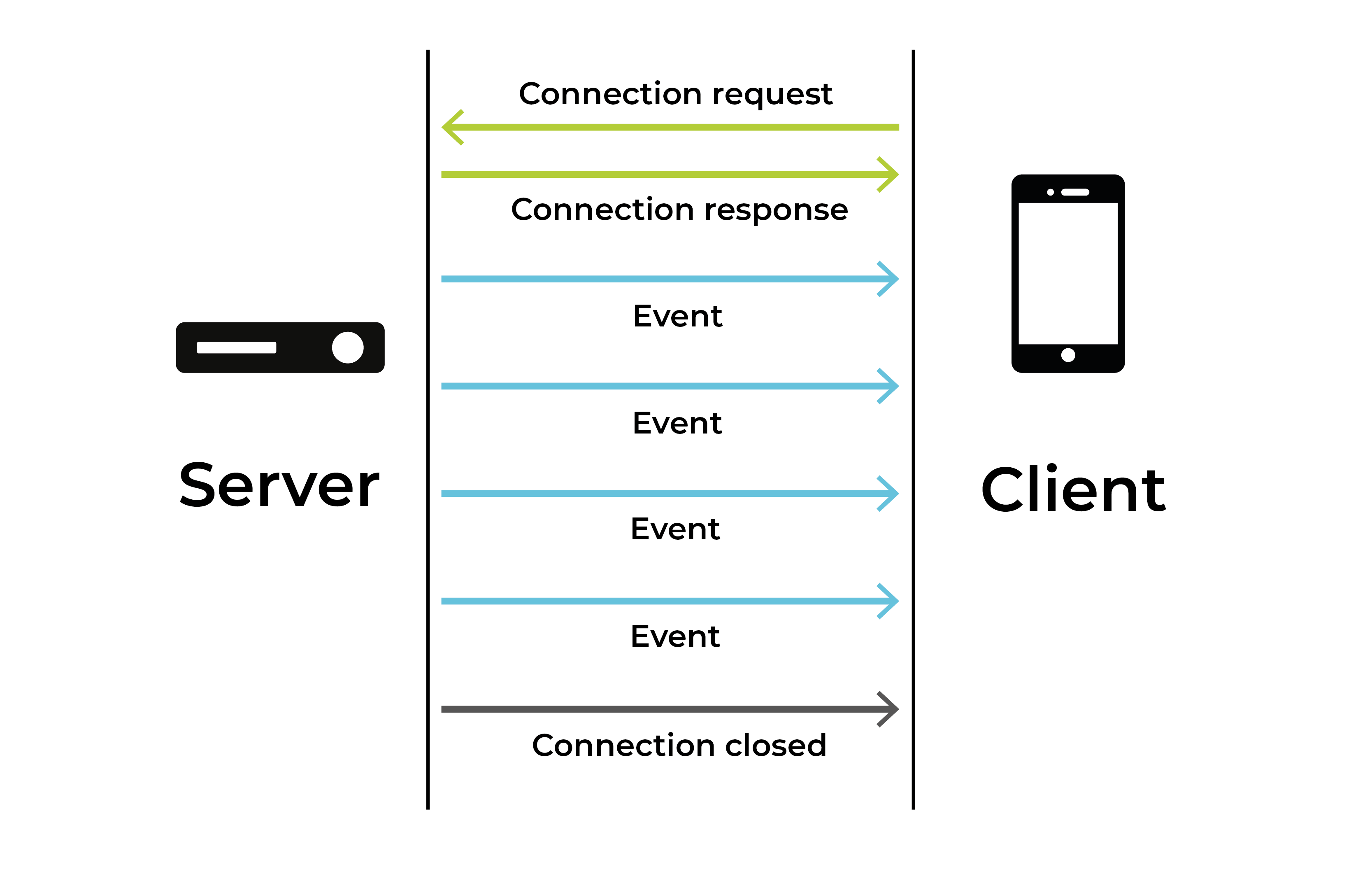 SSE vs WebSockets: Comparing Real-Time Communication Protocols