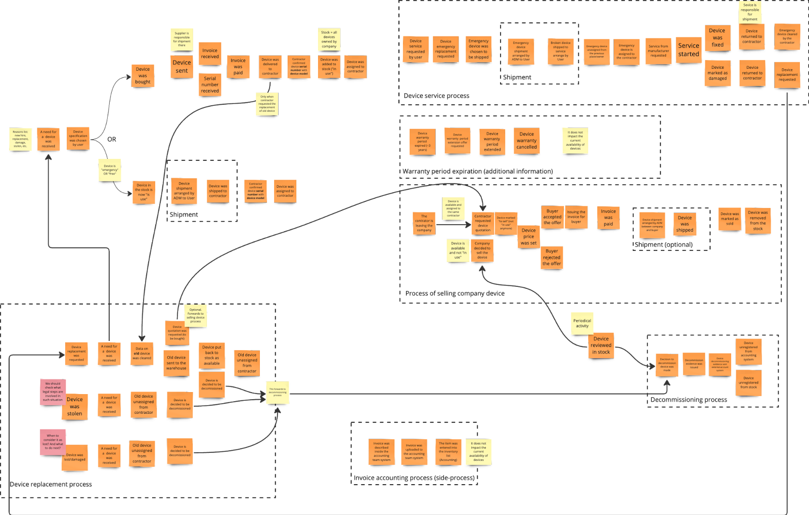 Big Picture Event Storming - finding the gaps