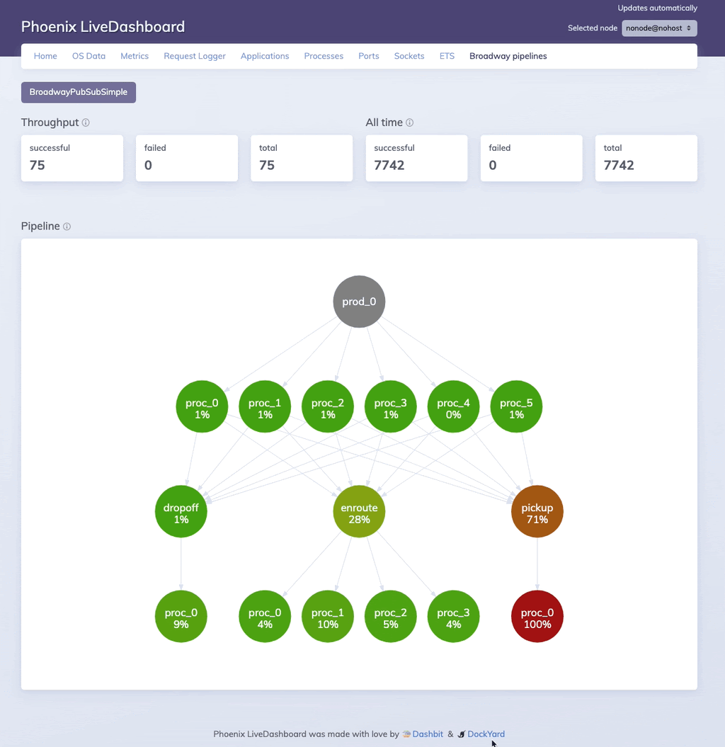 Constructing effective data processing workflows using Elixir and Broadway