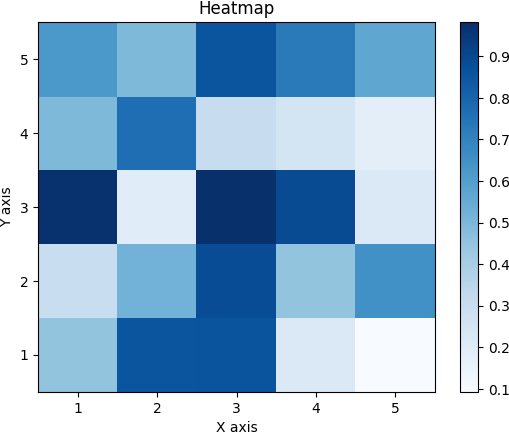 Machine Learning libraries for any project