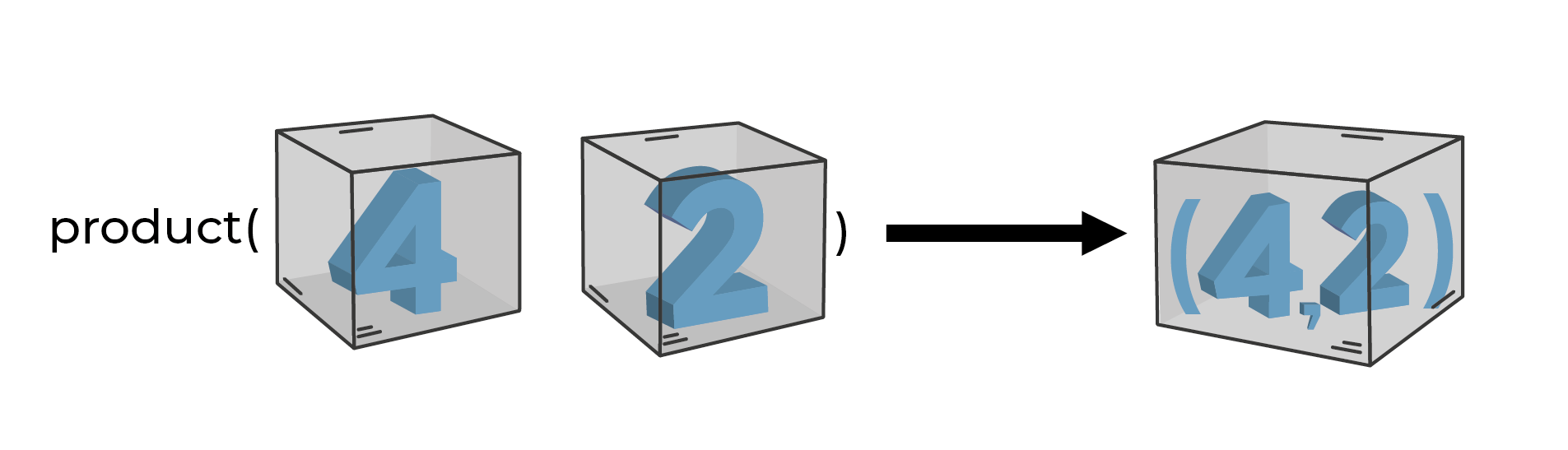 Functional Containers Summary: Functor vs Applicative vs Monad