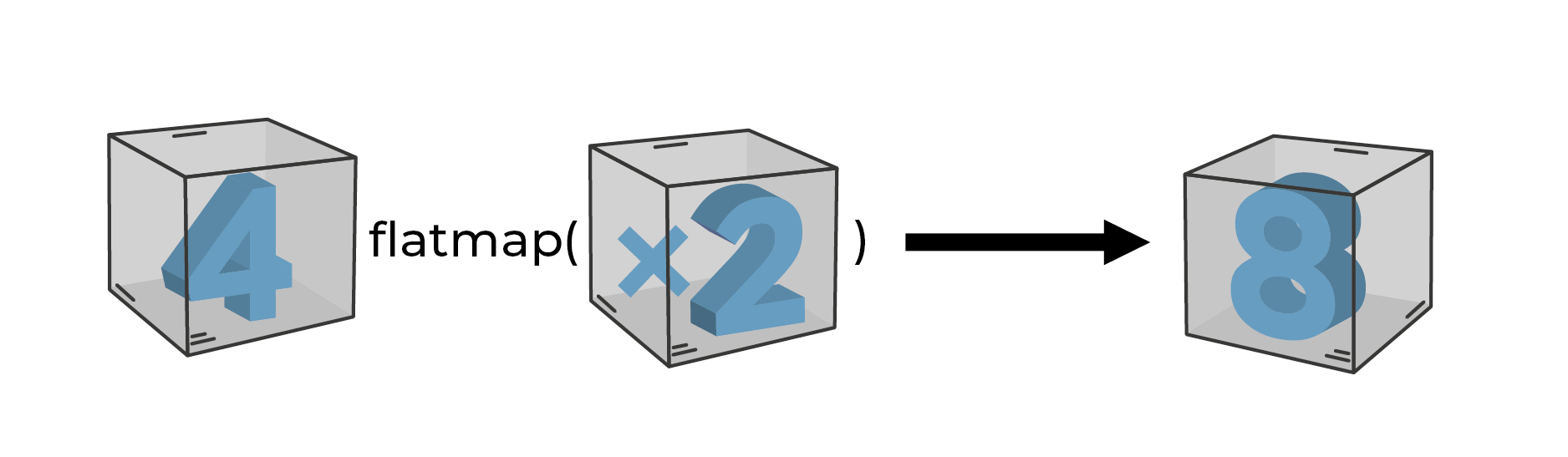 Functional Containers Summary: Functor vs Applicative vs Monad