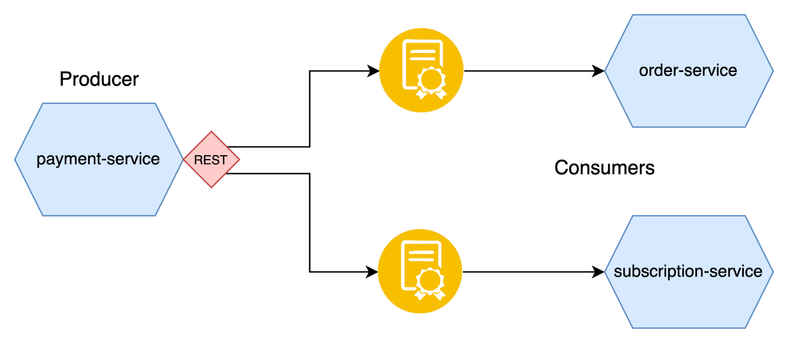 Testing Microservices - Contract Tests