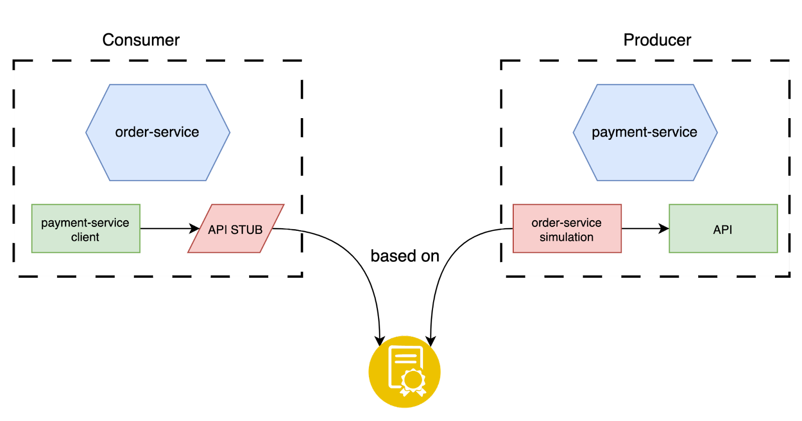 Testing Microservices - Contract Tests